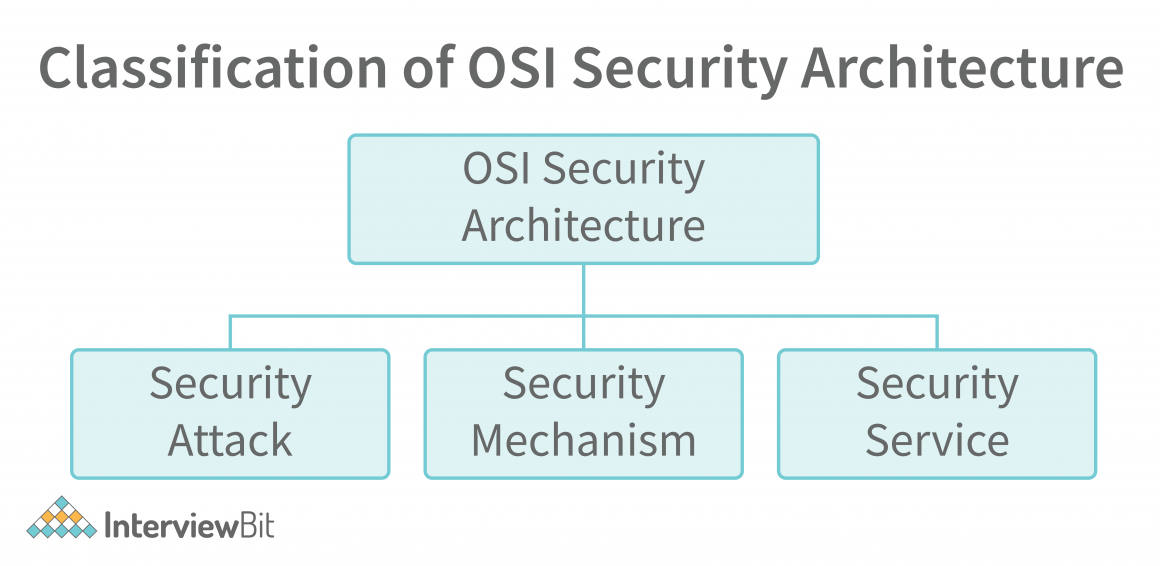 OSI Security Architecture - Detailed Explanation - InterviewBit