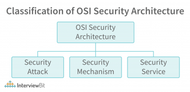OSI Security Architecture - Detailed Explanation - InterviewBit