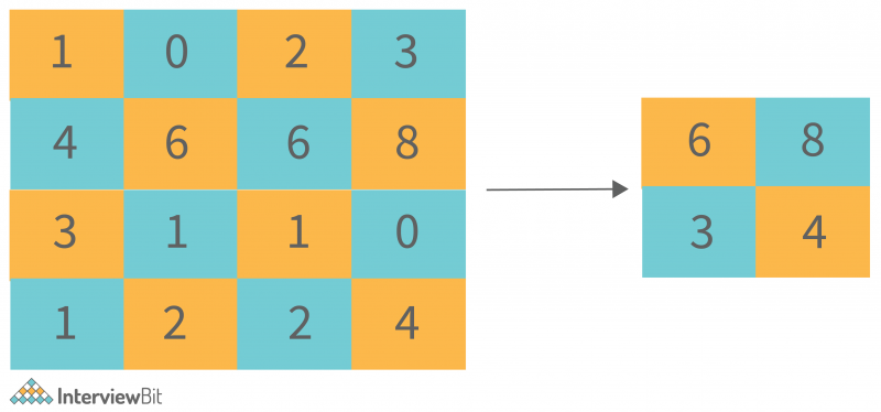 CNN Architecture - Detailed Explanation - InterviewBit