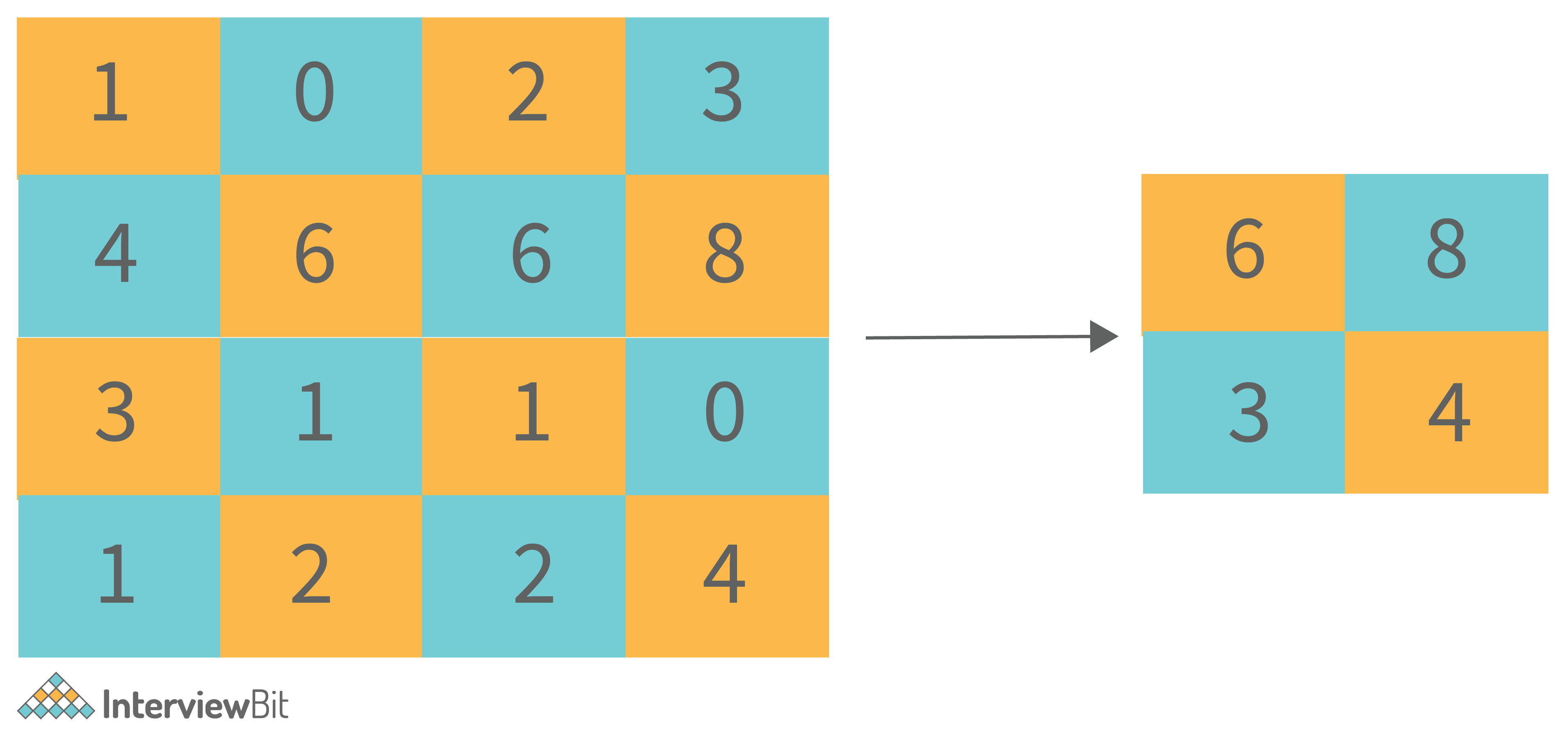 CNN Architecture - Detailed Explanation - InterviewBit