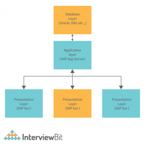SAP Architecture - Detailed Explanation - InterviewBit