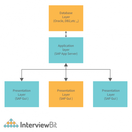 Sap Architecture Detailed Explanation Interviewbit