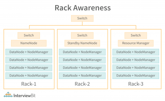 Hadoop Architecture - Detailed Explanation - InterviewBit