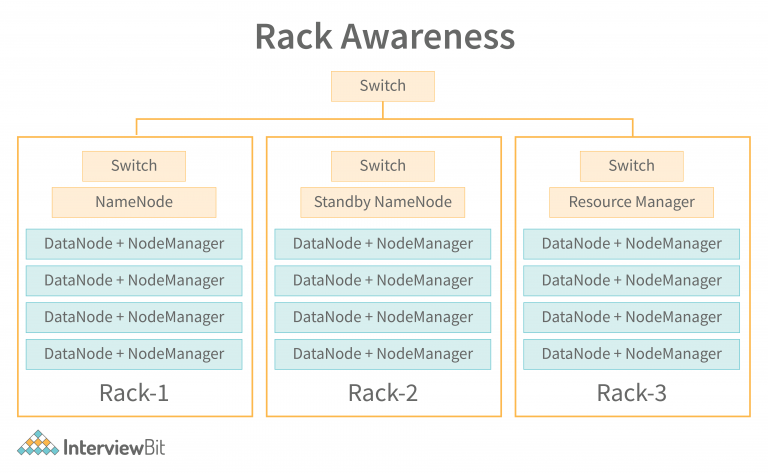 Hadoop Architecture - Detailed Explanation - InterviewBit