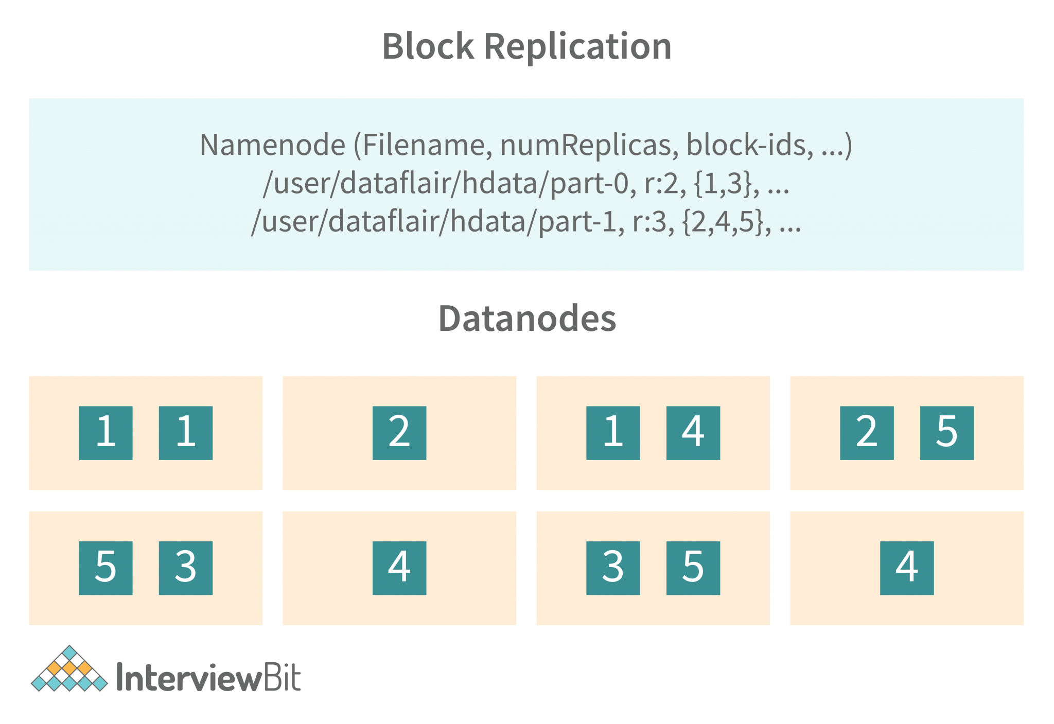 Hadoop Architecture - Detailed Explanation - InterviewBit
