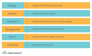 SAP Architecture - Detailed Explanation - InterviewBit