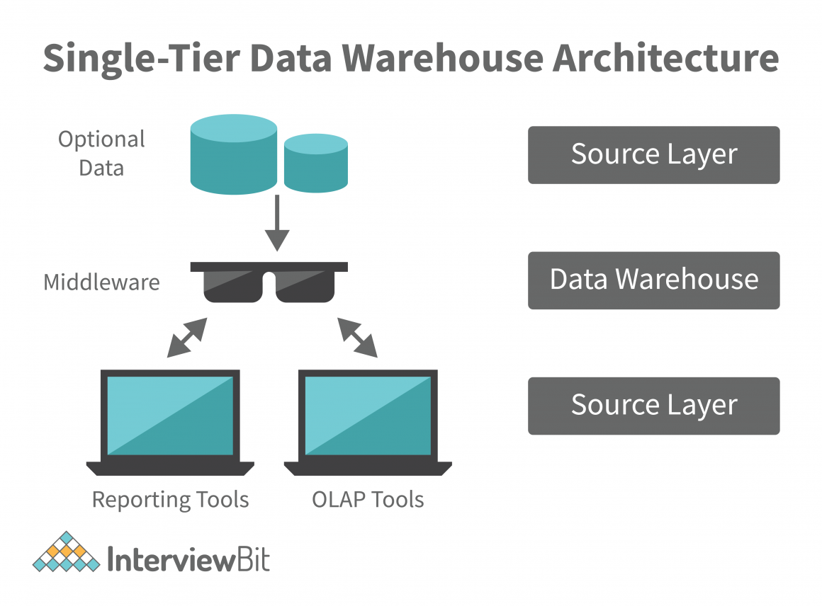 Data Warehouse Architecture - Detailed Explanation - InterviewBit