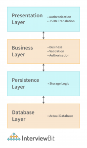Spring Boot Architecture - Detailed Explanation - InterviewBit