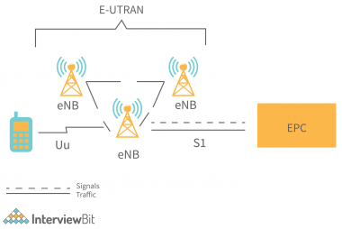 LTE Architecture - Detailed Explanation - InterviewBit