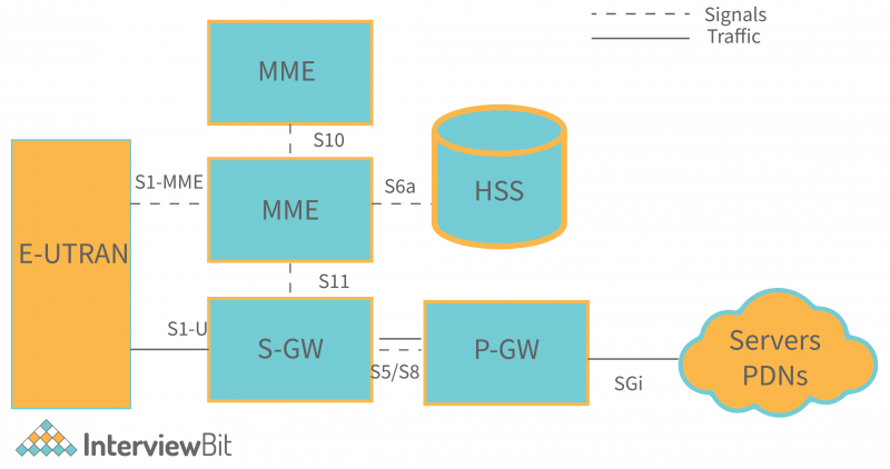 LTE Architecture - Detailed Explanation - InterviewBit