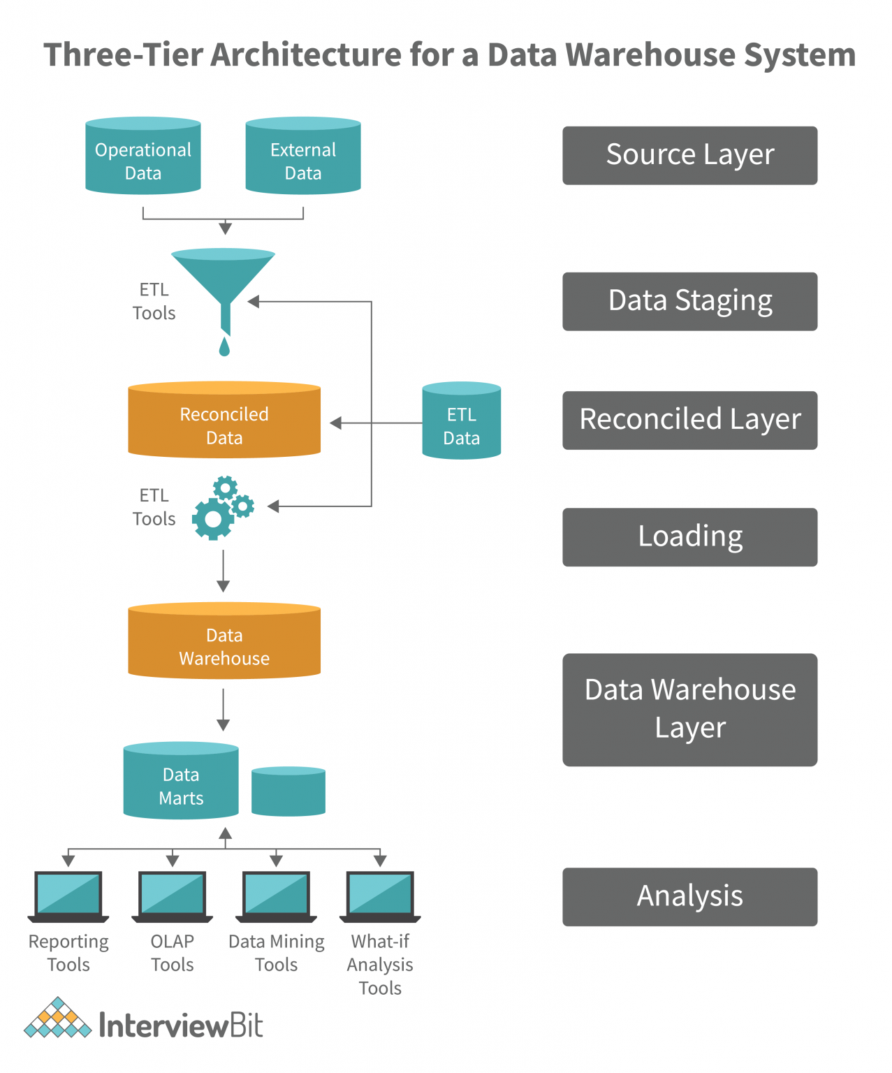 Data Warehouse Architecture - Detailed Explanation - InterviewBit