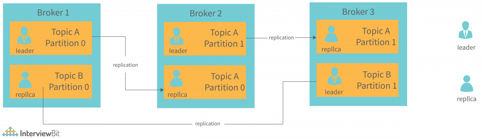 Kafka Architecture - Detailed Explanation - InterviewBit