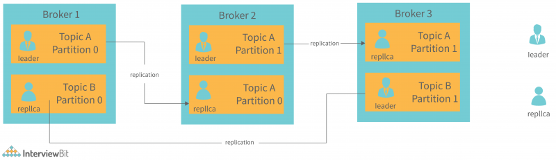 Kafka Architecture - Detailed Explanation - InterviewBit