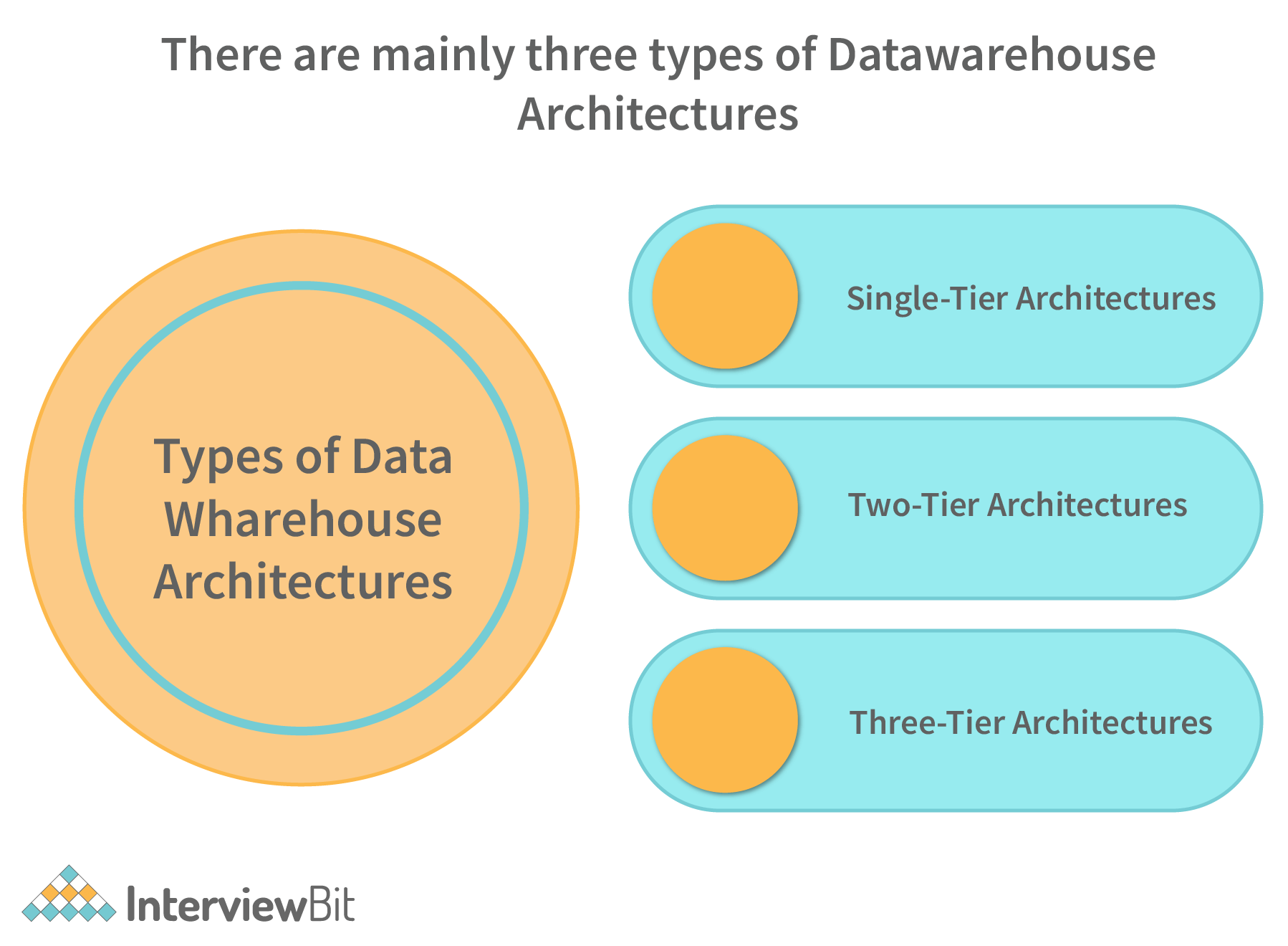 Data Warehouse Architecture - Detailed Explanation - InterviewBit