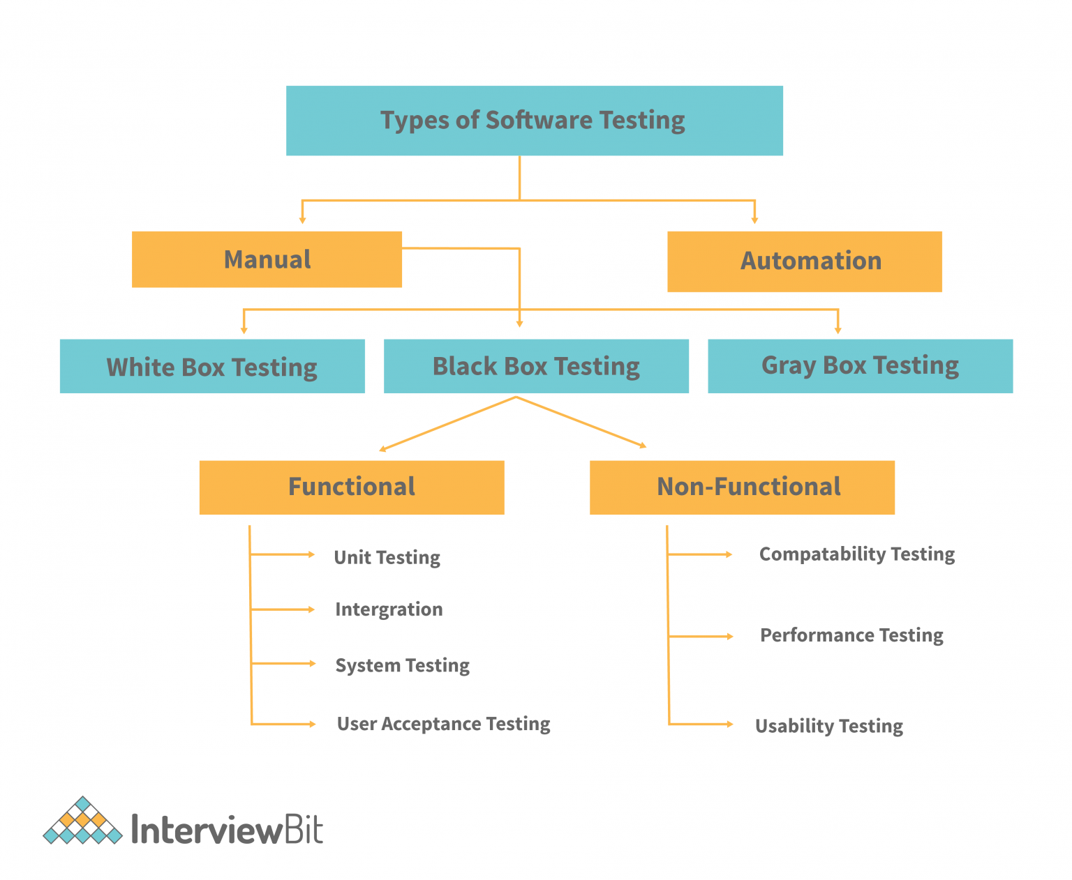 Software Testing Methodologies Detailed Explanation InterviewBit Software Testing Methodologies Detailed Explanation InterviewBit