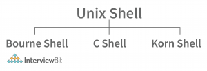 Unix Architecture - Detailed Explanation - InterviewBit