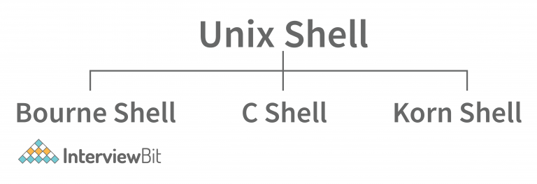 Unix Architecture - Detailed Explanation - InterviewBit