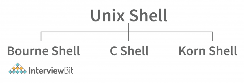 Unix Architecture - Detailed Explanation - InterviewBit
