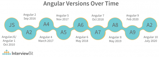 Angular Architecture - Detailed Explanation - InterviewBit