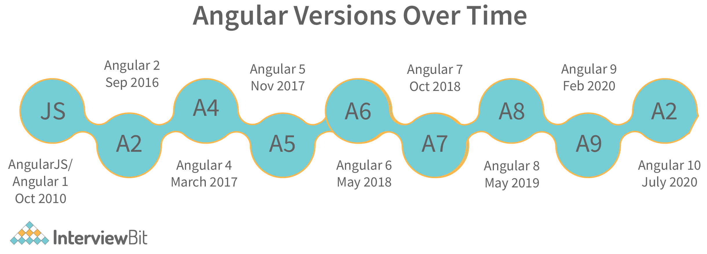 Angular Architecture - Detailed Explanation - InterviewBit