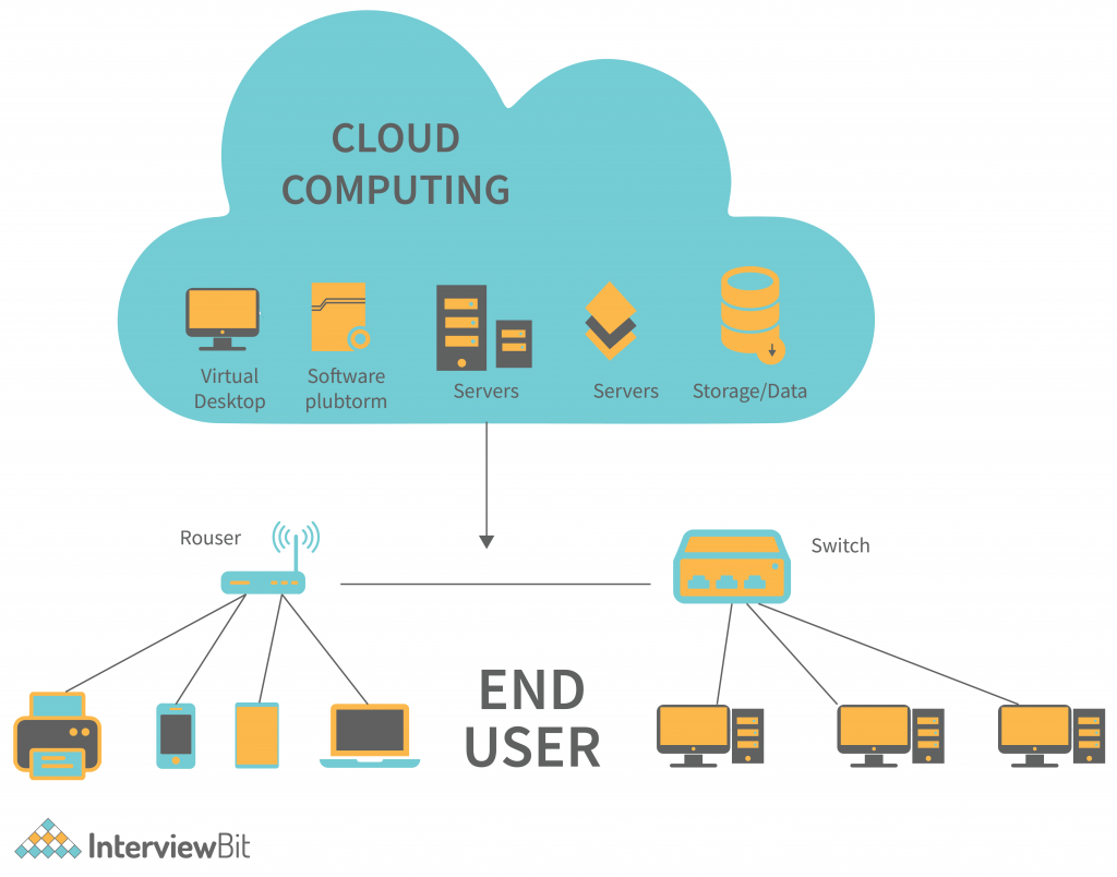Cloud Computing Architecture Detailed Explanation InterviewBit