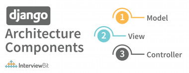 Django Architecture - Detailed Explanation - InterviewBit