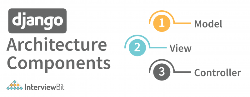 Django Architecture - Detailed Explanation - InterviewBit