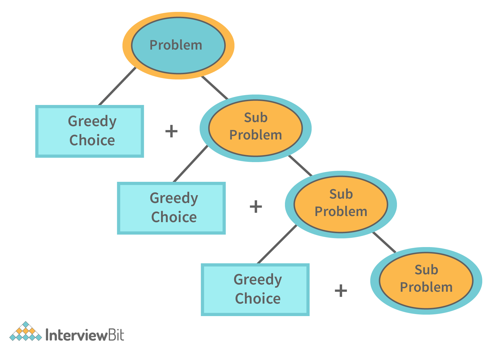 Difference Between Greedy And Dynamic Programming InterviewBit