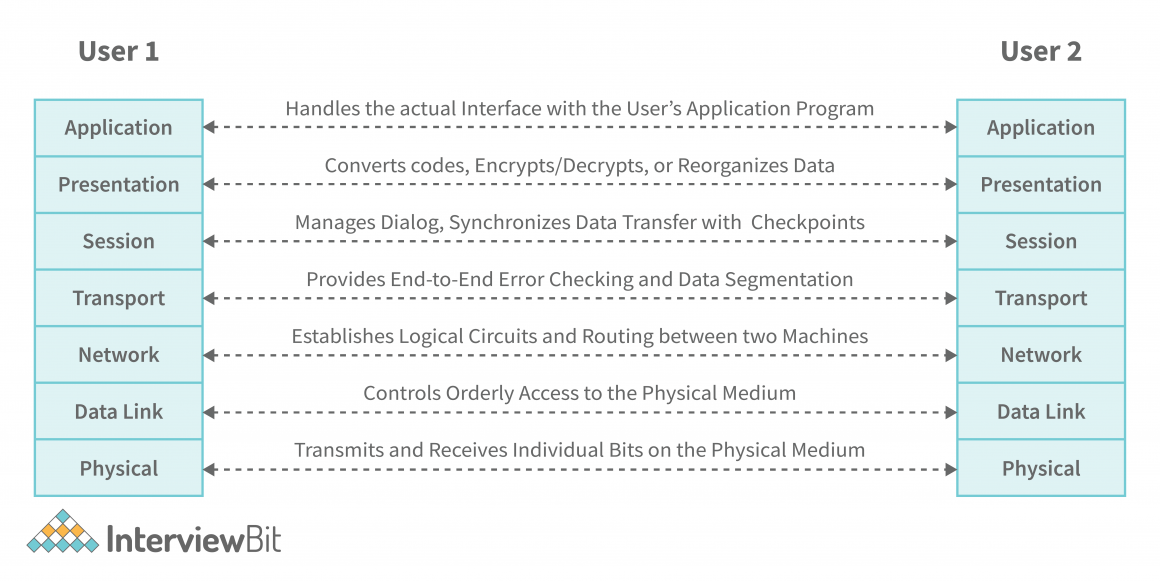 OSI Security Architecture - Detailed Explanation - InterviewBit