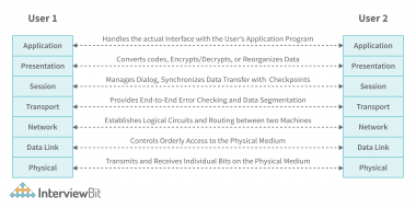 OSI Security Architecture - Detailed Explanation - InterviewBit