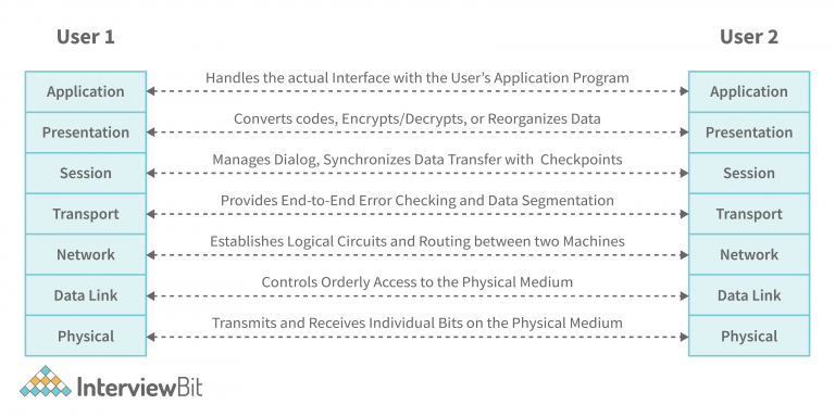 OSI Security Architecture - Detailed Explanation - InterviewBit