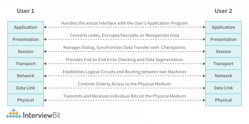 OSI Security Architecture - Detailed Explanation - InterviewBit