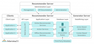 Web Application Architecture - Detailed Explanation - InterviewBit