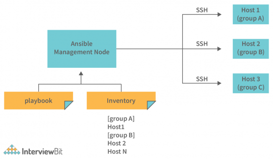 Ansible Architecture - Detailed Explanation - InterviewBit