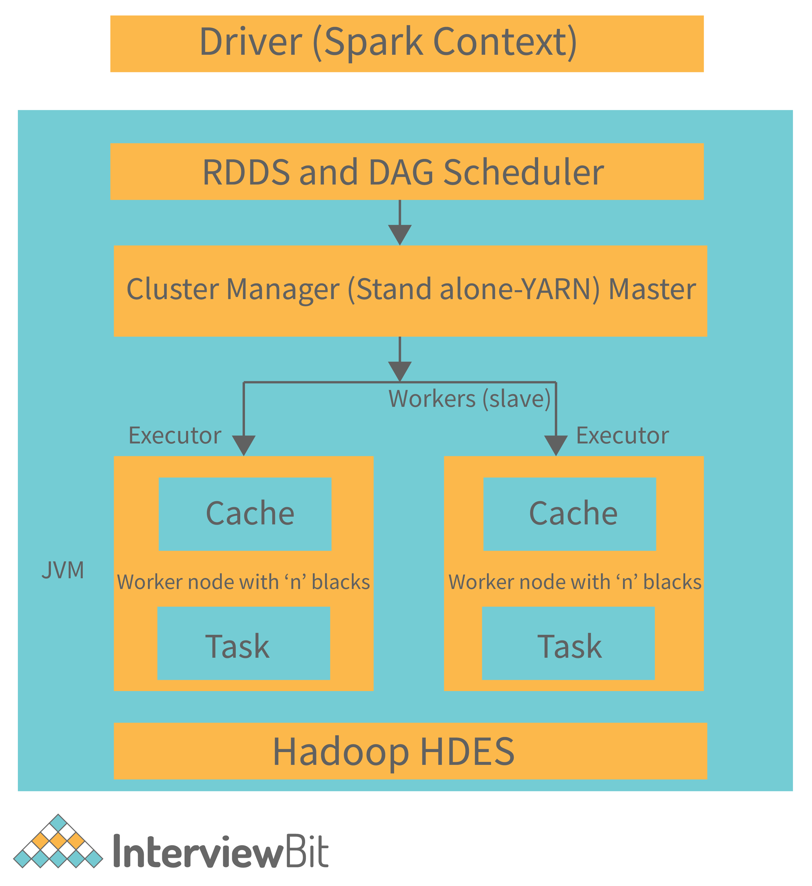 Apache Spark Architecture - Detailed Explanation - InterviewBit