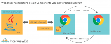 Selenium Architecture - Detailed Explanation - InterviewBit