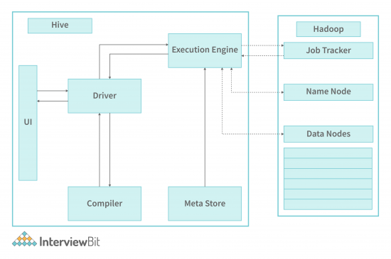 Hive Architecture - Detailed Explanation - InterviewBit