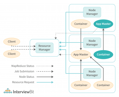 Hadoop Architecture - Detailed Explanation - InterviewBit