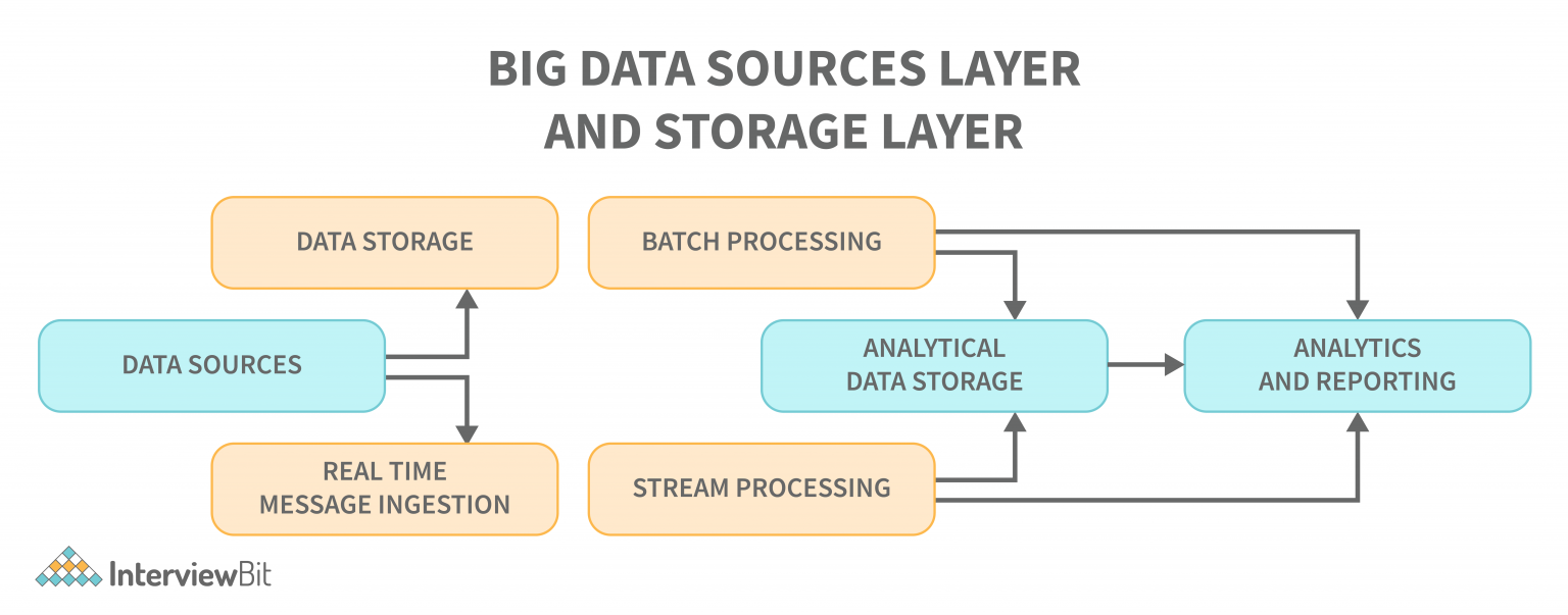 Big Data Architecture - Detailed Explanation - InterviewBit