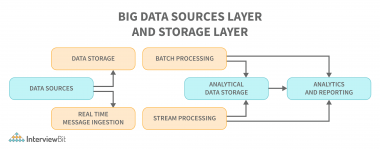 Big Data Architecture - Detailed Explanation - InterviewBit