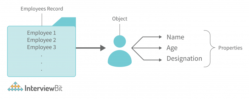 Top Characteristics of Object Oriented Programming - InterviewBit