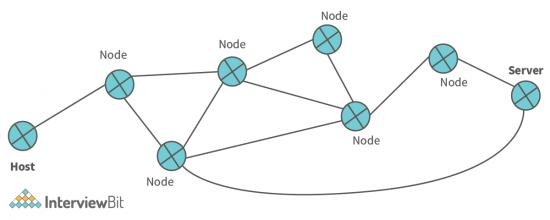 OSI Model Explained - Layers and Importance - InterviewBit