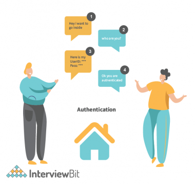 OSI Model Explained - Layers and Importance - InterviewBit