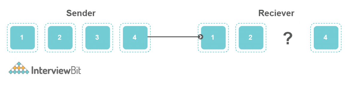 OSI Model Explained - Layers and Importance - InterviewBit