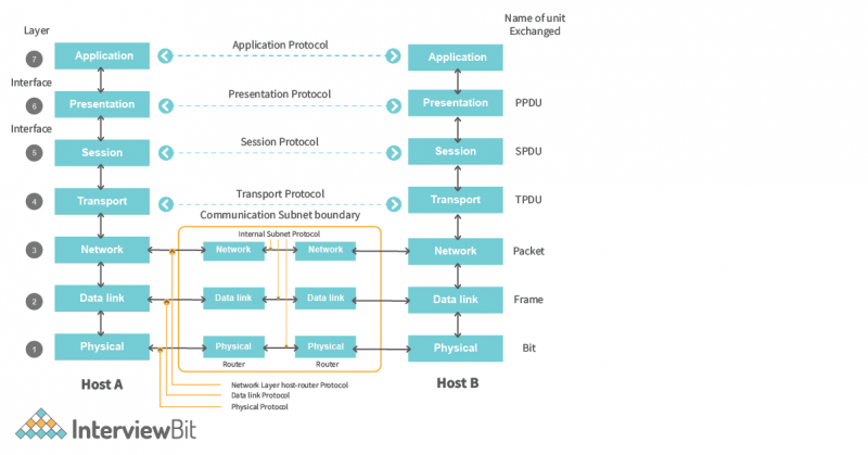 OSI Model Explained - Layers and Importance - InterviewBit