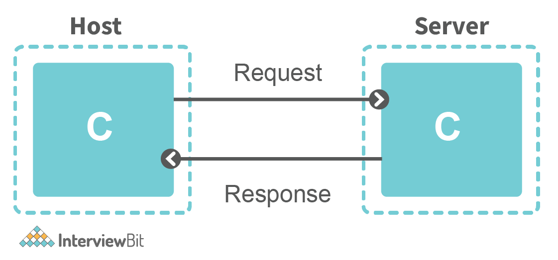 OSI Model Explained - Layers and Importance - InterviewBit