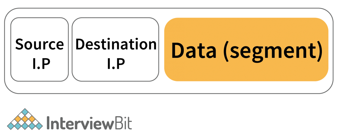 OSI Model Explained - Layers and Importance - InterviewBit