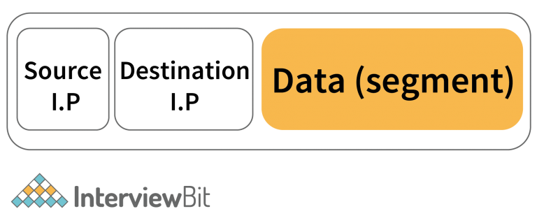 OSI Model Explained - Layers and Importance - InterviewBit