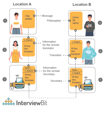 OSI Model Explained - Layers and Importance - InterviewBit