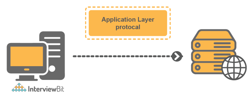 OSI Model Explained - Layers and Importance - InterviewBit